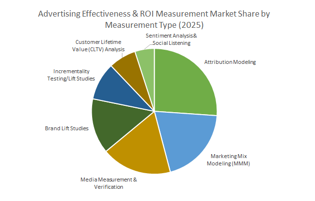 Advertising Effectiveness & ROI Measurement Market Report 2025-2034 ...