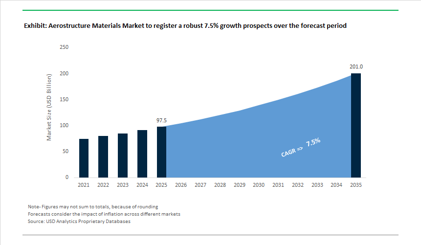Aerostructure Materials Market Growth Outlook 2026-2035 | Composites ...