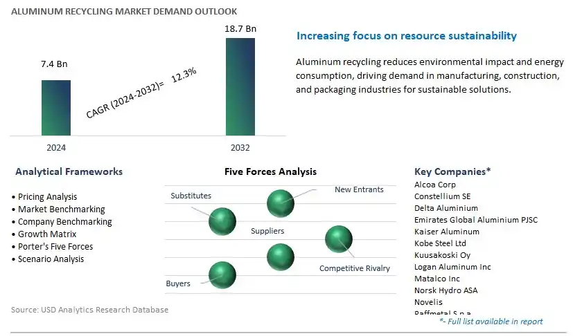 Aluminum Recycling Market Demand and Growth Insights 2024