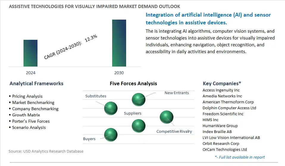 Assistive Technologies for Visually Impaired Market Demand and Growth ...