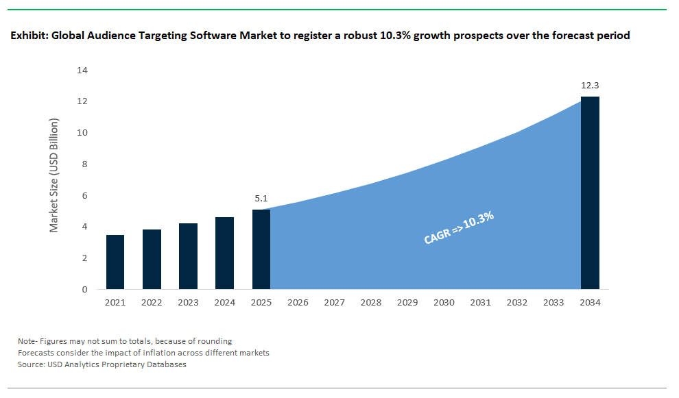 Audience Targeting Software Market Size, Forecast and Analysis Report 2034