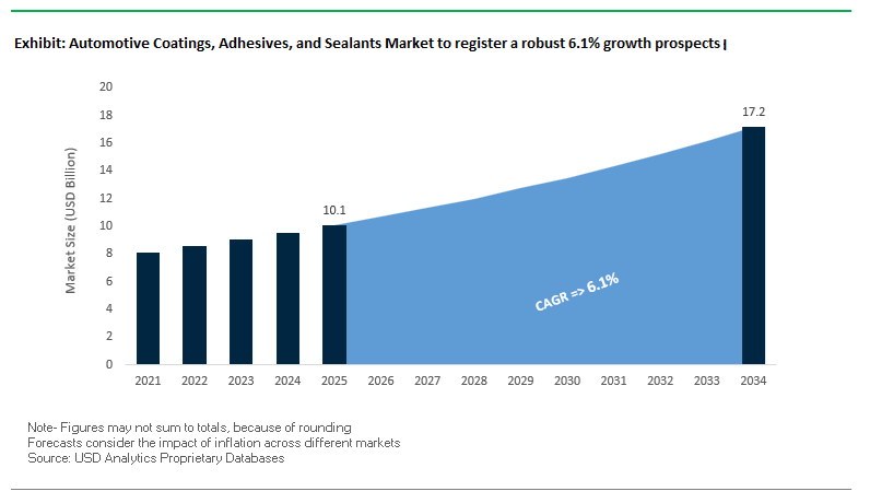 Automotive Coatings Adhesives and Sealants Market Growth Outlook 2026 ...