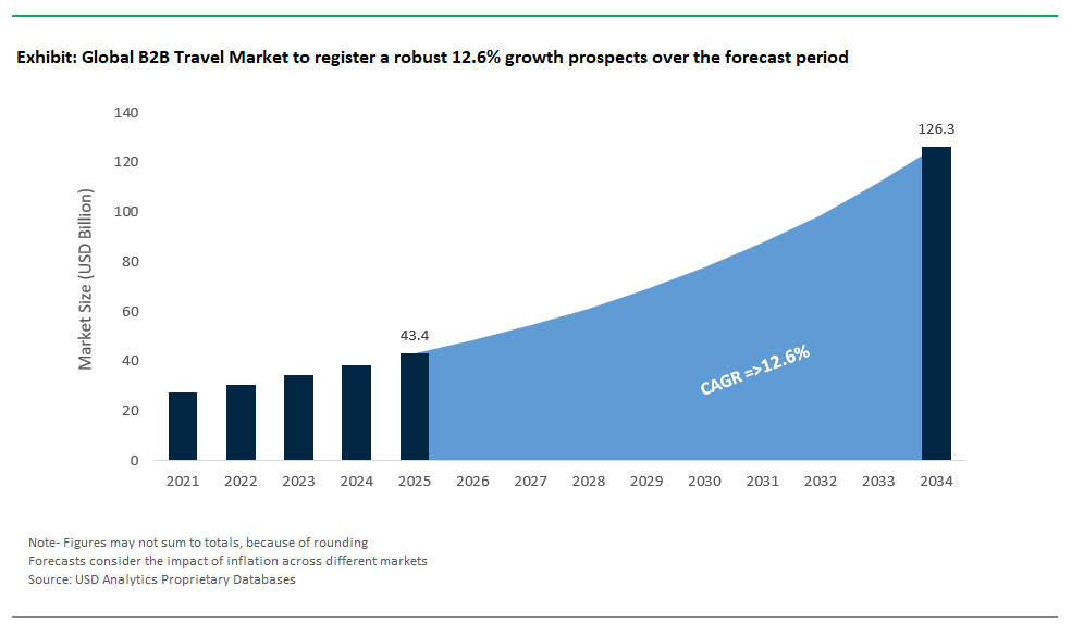 B2B Travel Market Size, Forecast and Analysis Report 2034