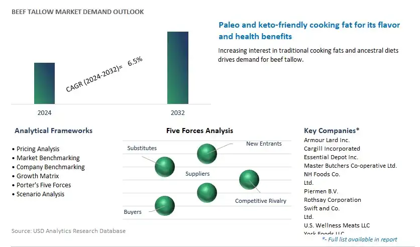 Beef Tallow Market Demand and Growth Insights 2024