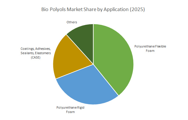Bio Polyols Market: Driving the Sustainable Materials Revolution
