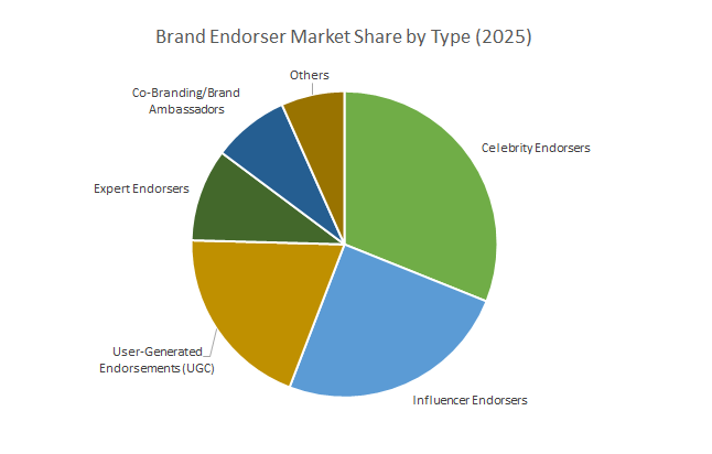 Brand Endorser Market Report 2025-2034 | Size & Growth Analysis