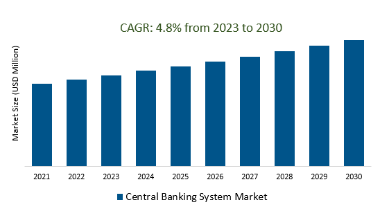 Central Banking System Market Demand and Growth Insights 2023