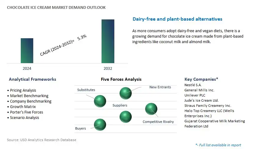 Chocolate Ice Cream Market Demand and Growth Insights 2024