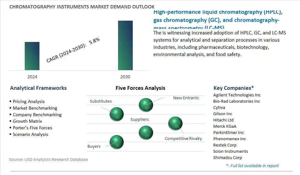 Chromatography Instruments Market Demand and Growth Insights 2024