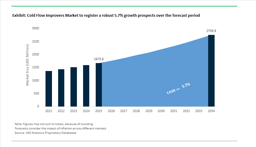 Cold Flow Improvers Market Growth Outlook 2026-2034 | Biodiesel Blends ...
