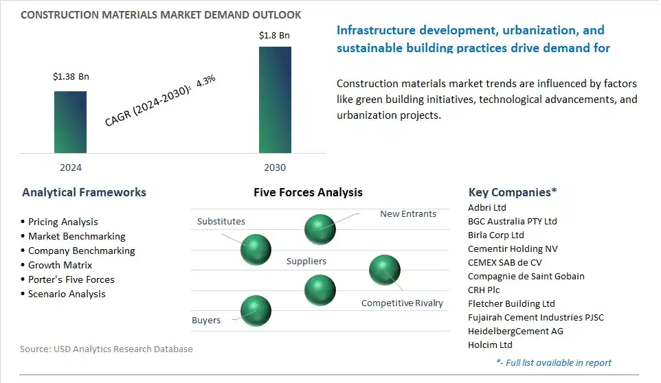 Construction Materials Market Demand and Growth Insights 2024