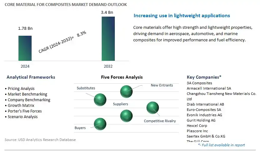 Core Material for Composites Market Demand and Growth Insights 2024