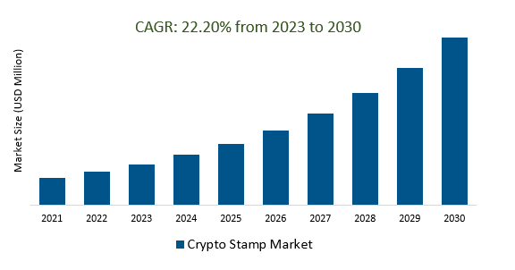 Crypto Stamp Market Demand and Growth Insights 2023