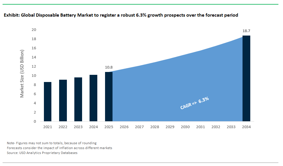 Disposable Battery Market Size, Forecast and Analysis Report 2034