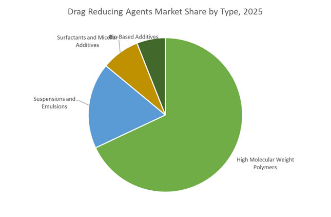 Drag Reducing Agents Market Growth Outlook 2026-2034 | Offshore ...