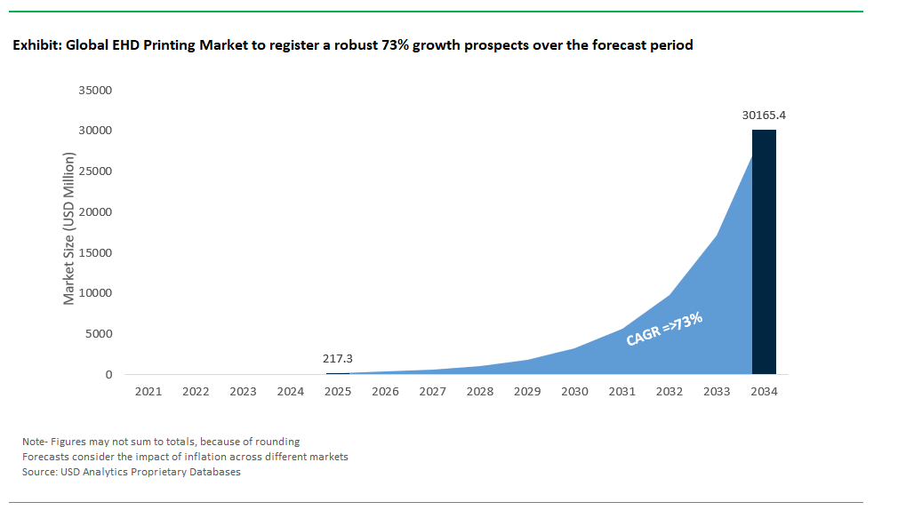 EHD Printing Market Size, Forecast and Analysis Report 2034