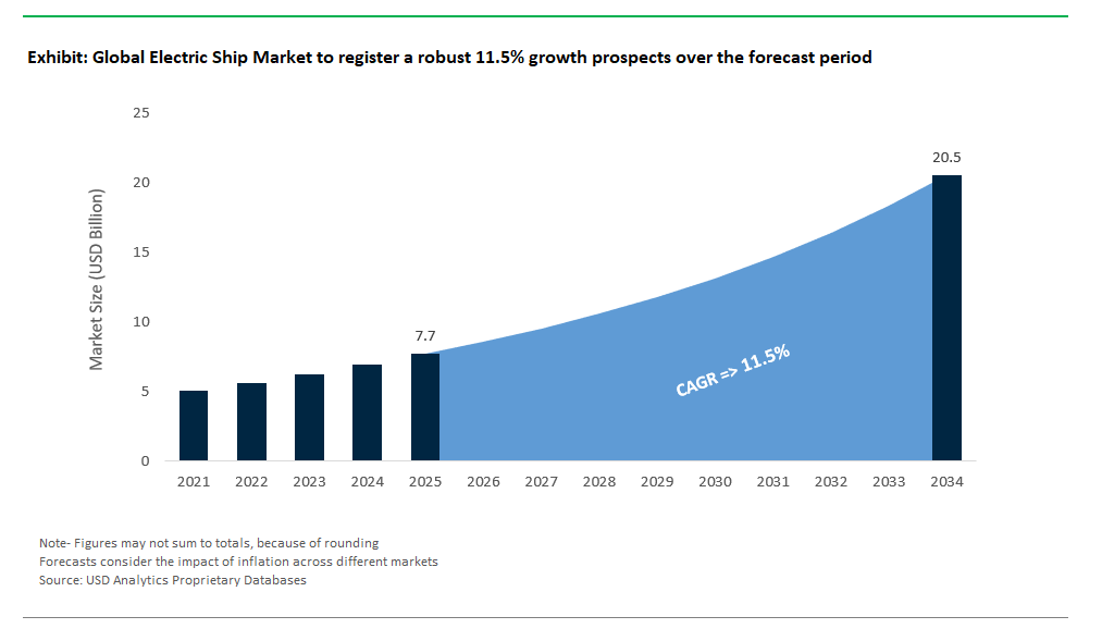 Electric Ship Market Size, Forecast and Analysis Report 2034