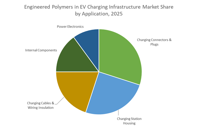 Engineered Polymers in EV Charging Infrastructure Market Growth Outlook ...