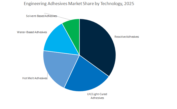 Engineering Adhesives Market Growth Outlook 2026-2034 | Structural ...