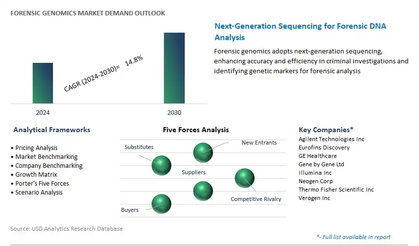 Forensic Genomics Market Insights | Size | Trends | 2030