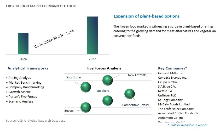 Frozen Food Market Demand and Growth Insights 2024