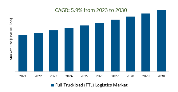 Full Truckload (FTL) Logistics Market Demand and Growth Insights 2023