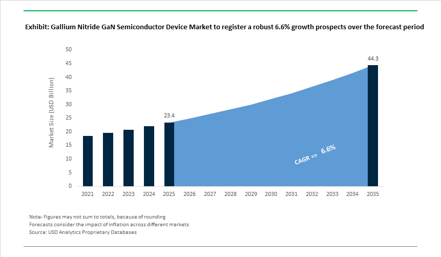 GaN Semiconductor Device Market Growth Outlook 2026–2035 | Power ...