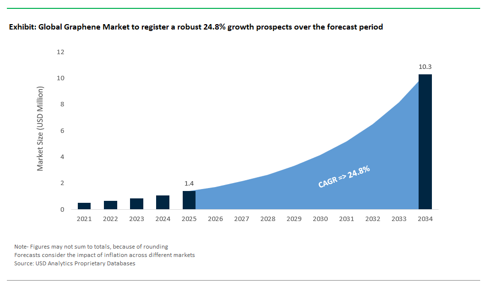 Global Graphene Market Size, Share & Growth (2025-2034) | Electronics ...