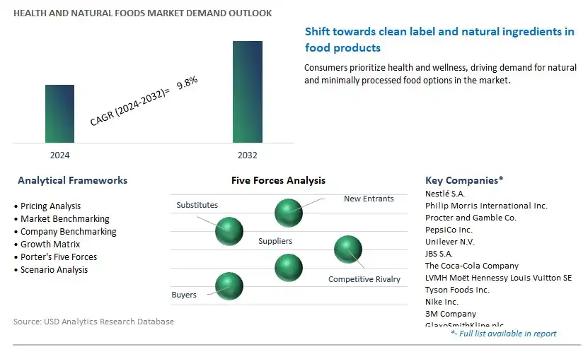 Health and Natural Foods Market Demand and Growth Insights 2024