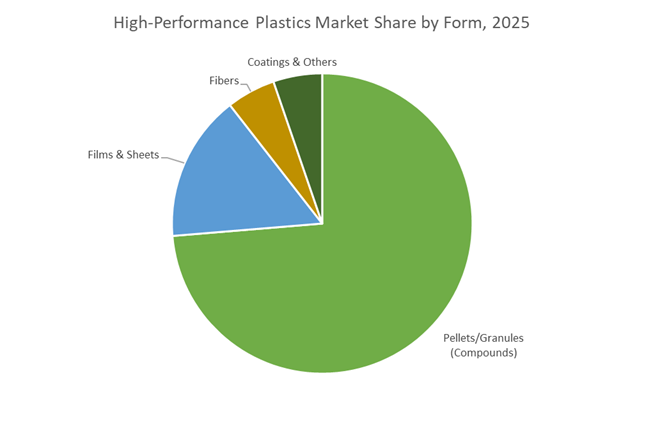 High-Performance Plastics Market Growth Outlook 2026–2035 | EV ...