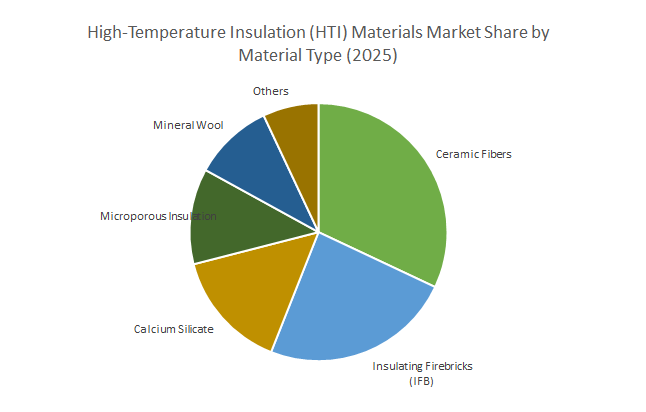 Global High-Temperature Insulation (HTI) Materials Market: Growth ...