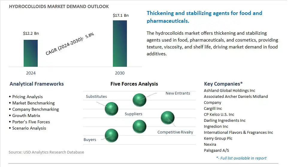 Hydrocolloids Market Demand and Growth Insights 2024
