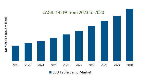 LED Table Lamp Market Demand and Growth Insights 2023