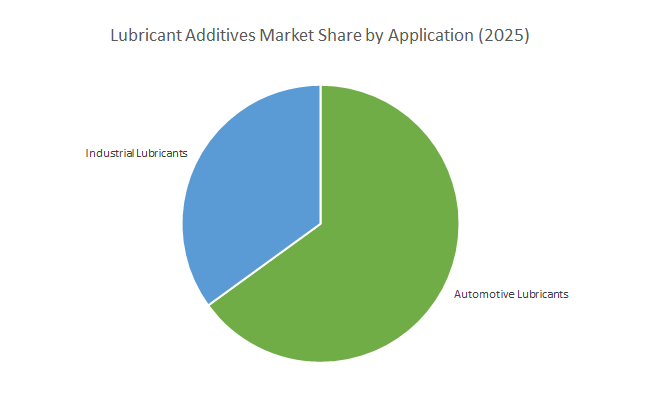 Lubricant Additives Market Analysis: Driving Performance in Automotive ...