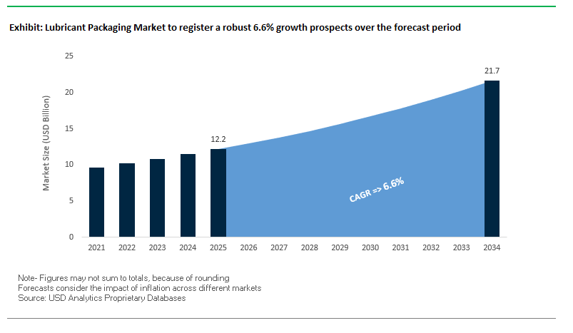 Lubricant Packaging Market 2025 | Sustainable, Smart & Lightweight ...