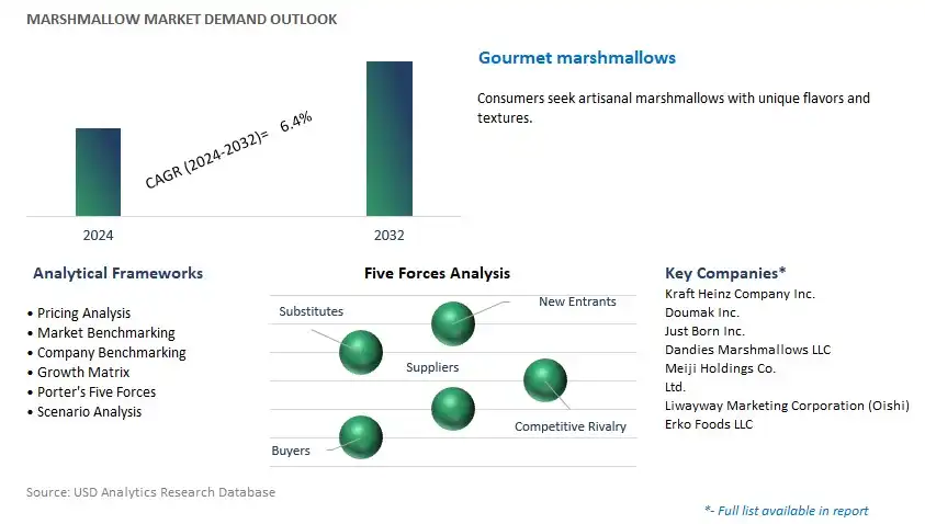 Marshmallow Market Demand and Growth Insights 2024