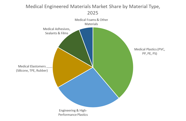 Medical Engineered Materials Market Growth Outlook 2026-2035 ...