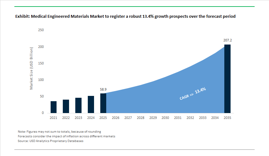 Medical Engineered Materials Market Growth Outlook 2026-2035 ...