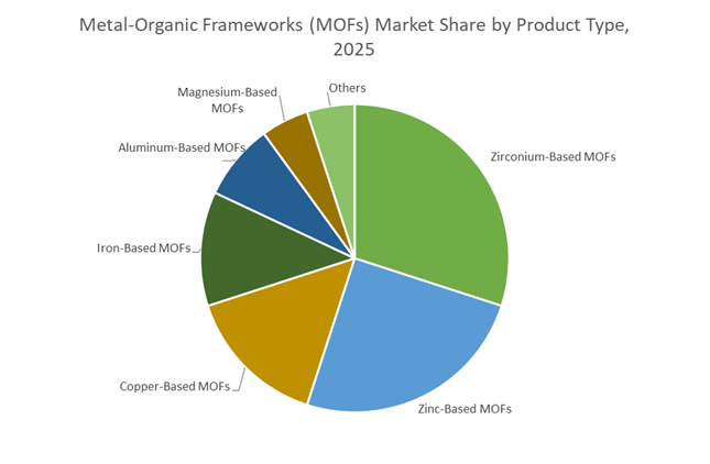 Metal Organic Frameworks Market Growth Outlook 2026–2035 | Carbon ...