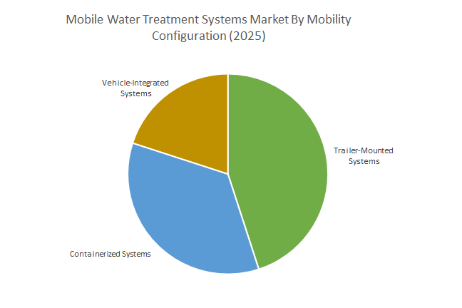 Mobile Water Treatment Systems Market 2025–2034 | Global Growth ...