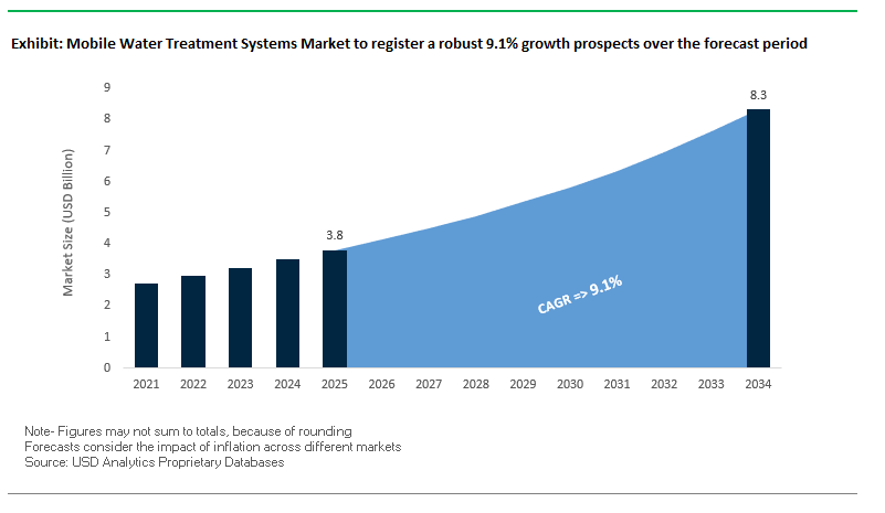 Mobile Water Treatment Systems Market 2025–2034 | Global Growth ...