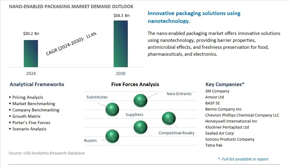 Nano-enabled Packaging Market Demand and Growth Insights 2024