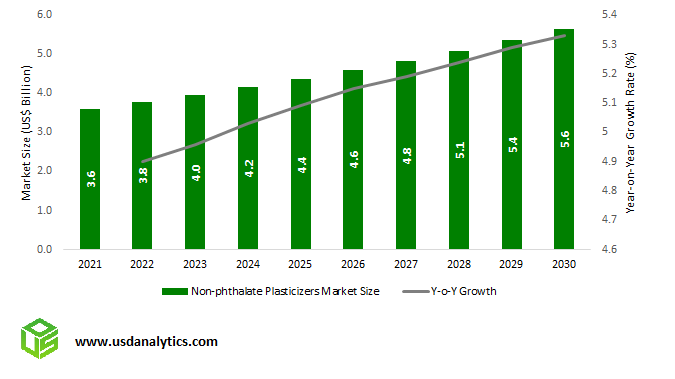 Non-phthalate Plasticizers Market Outlook to 2030 | 2023 | Market Size ...