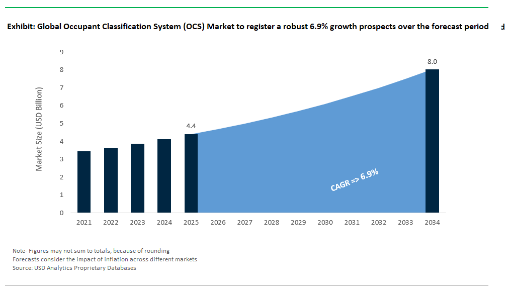 Occupant Classification System Market Size, Forecast and Analysis ...