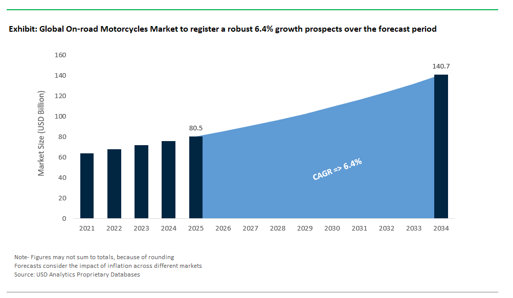 Motorcycles Market Size, Forecast and Analysis Report 2034