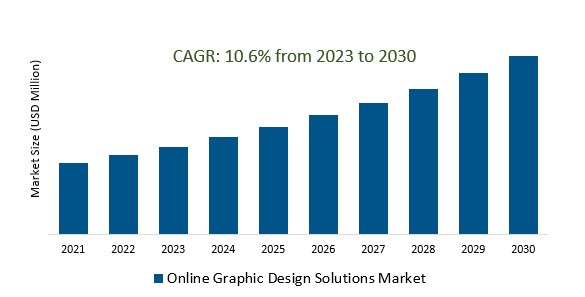 Online Graphic Design Solutions Market Demand and Growth Insights 2023