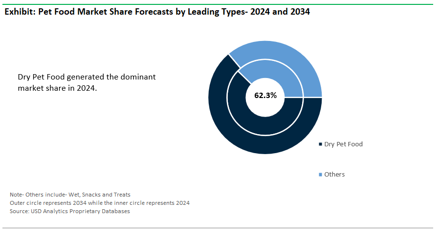 Pet Food Market Size Forecast, Growth and Trends, 2025