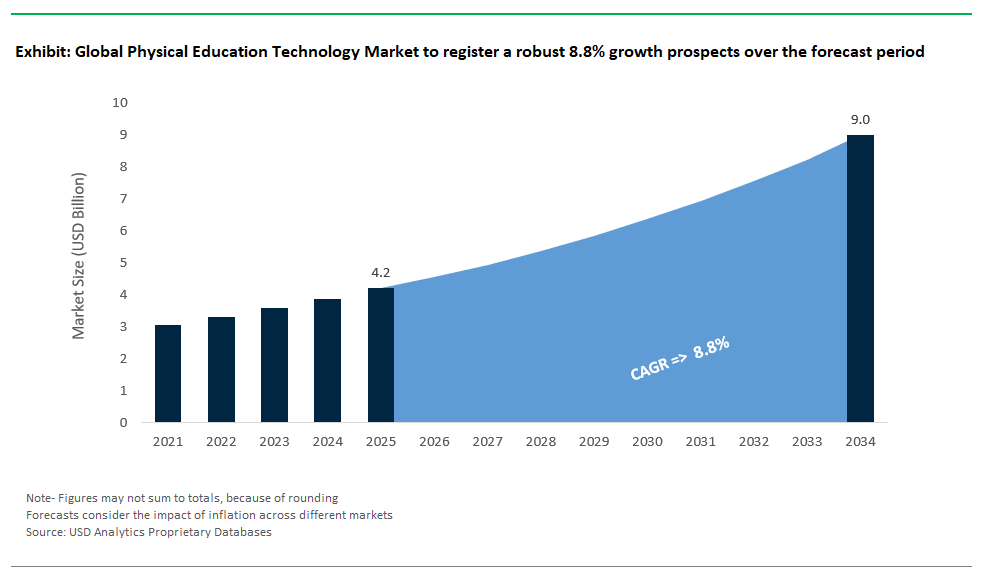 Physical Education Technology Market Size, Forecast and Analysis Report ...