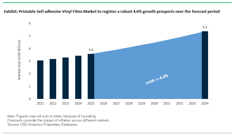 Printable Self-Adhesive Vinyl Films Market 2025 | Fleet Graphics ...
