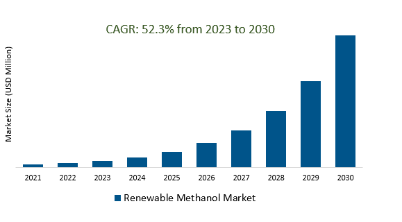 Renewable Methanol Market Demand and Growth Insights 2024